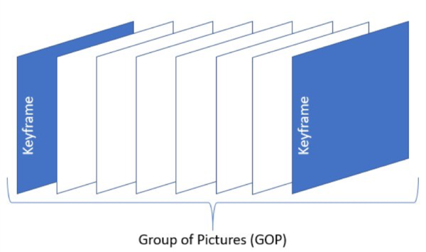 What is “Group Of Pictures” and Why is it Important?