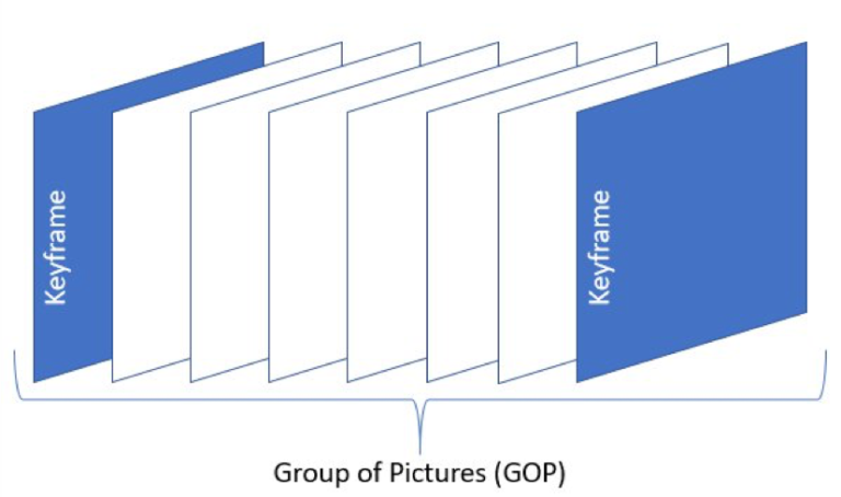 What is “Group Of Pictures” and Why is it Important?