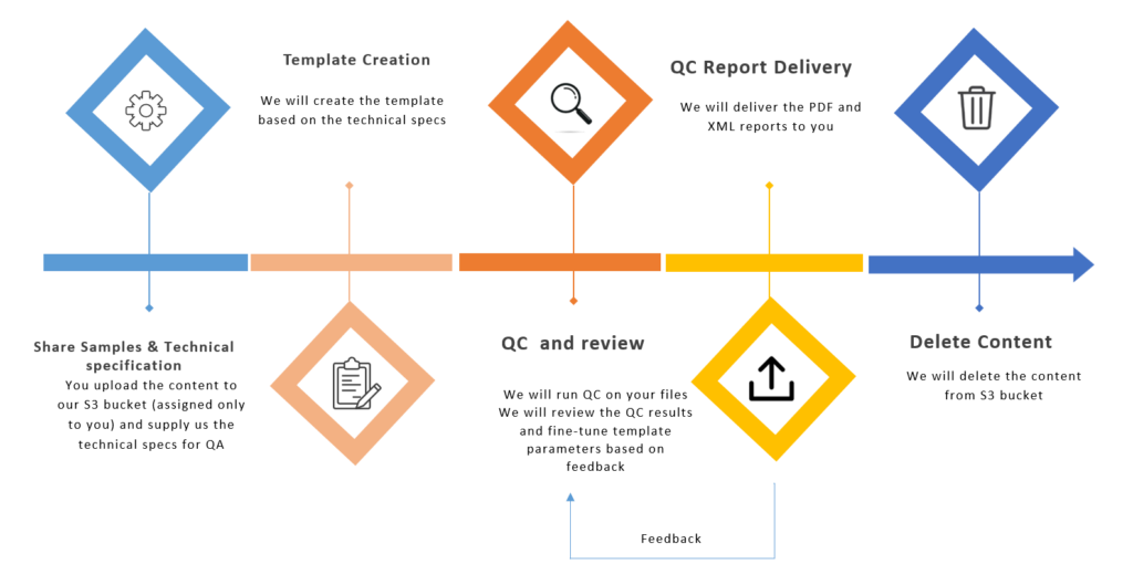 File based QC | QC as a Service | Venera Technologies