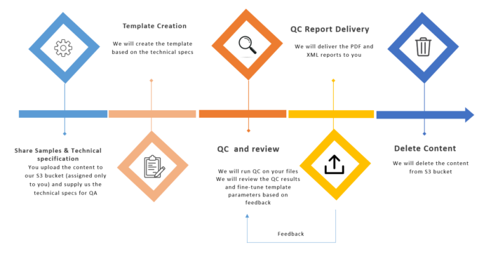 File based QC | QC as a Service | Venera Technologies
